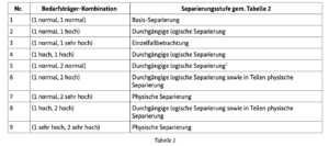 logische Trennung – datenschutz-schule.info